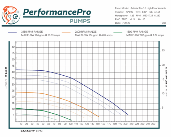 Performance Pro Artesian Pro AP1.6-HF-DAF-230V Dial-A-Flow High Flow ...