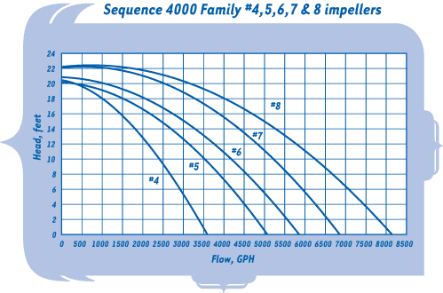 Sequence 4000 - 8200SEQ22 External Centrifugal Pump - 1/2HP - 8220GPH - 115 Volts
