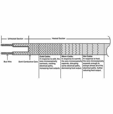 Cut-to-Length (Per Foot) Mid-Temperature Self-Regulating Heating Cable ...