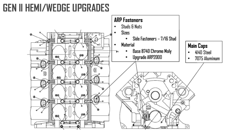 Mopar - Gen II HEMI Block 4.500" bore