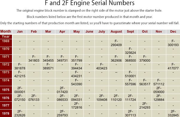 Land Cruisers Sold Per Year & Vin Numbers by Production Dates