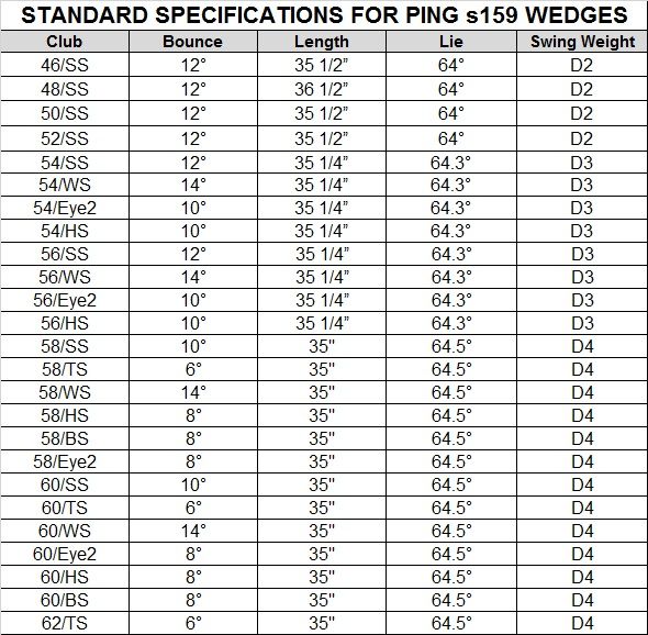 PING Custom Fitted s159 Chrome Wedges - Full Custom Options - GOLF USA ...