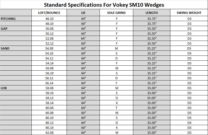 Titleist Custom Fitted Vokey SM10 Jet Black Wedges - Full Custom ...