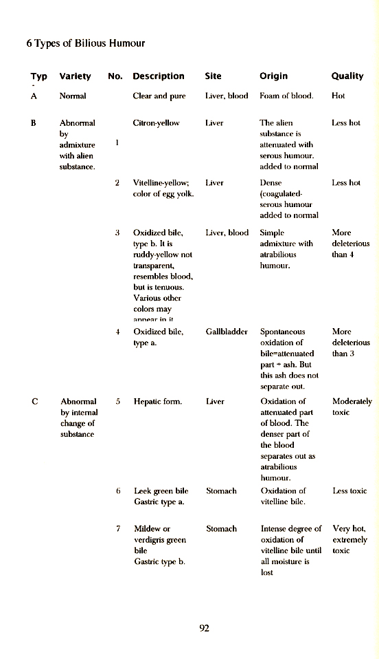 Avicenna on the Four Humors: Sangineous, Serous, Bilious, and ...