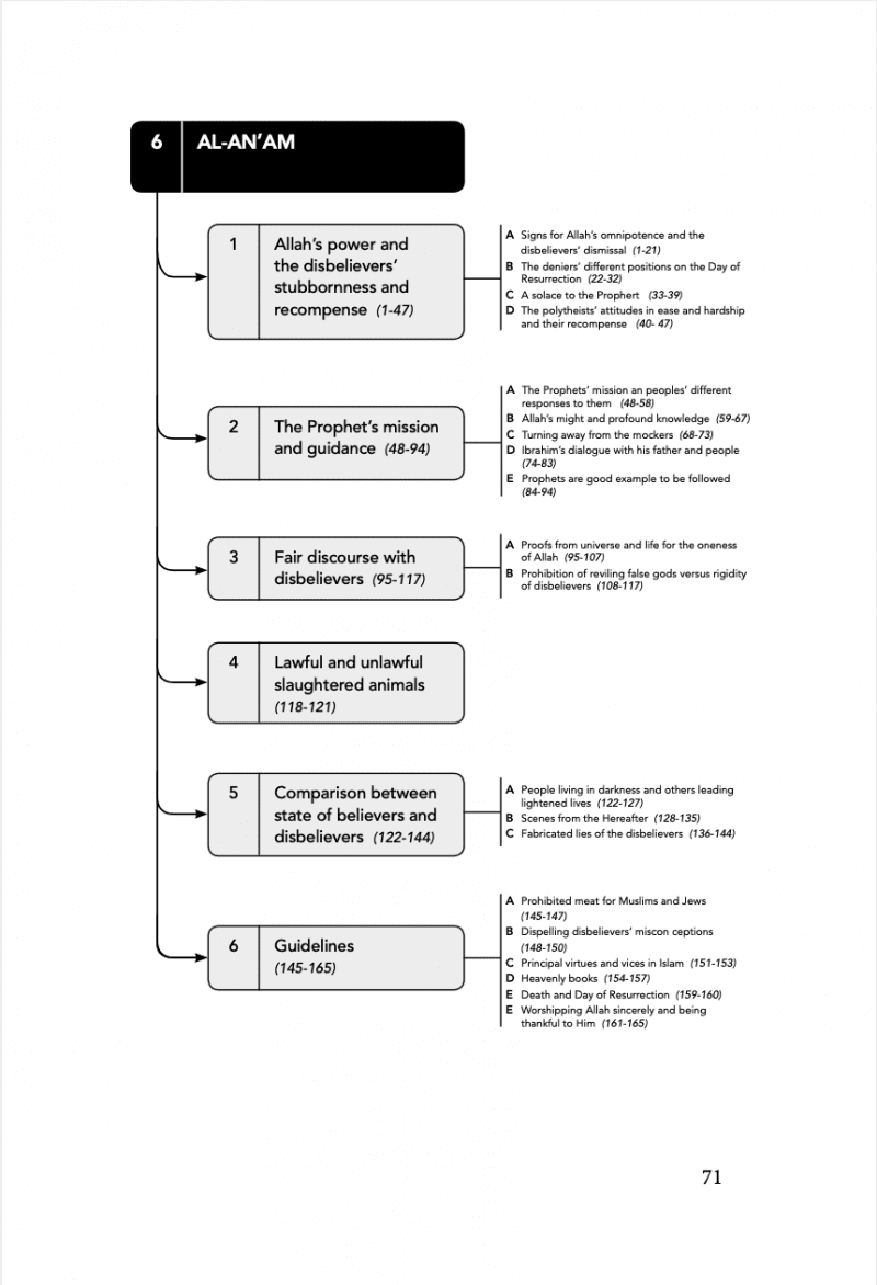 Journey Through the Quran - An Overview of all 114 Chapters (Sharif ...