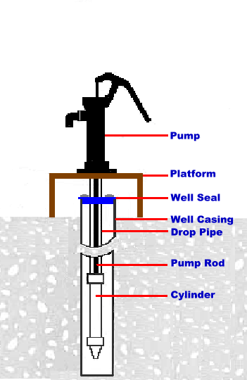 Oasis Deep Well Pump Typical Platform Mounting