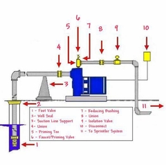 Diagrams --Typical Pump Installations