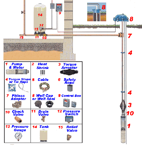 Submersible Well Pump Accessories Installation Diagram