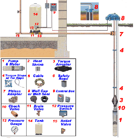 Submersible Well Pump Accessories