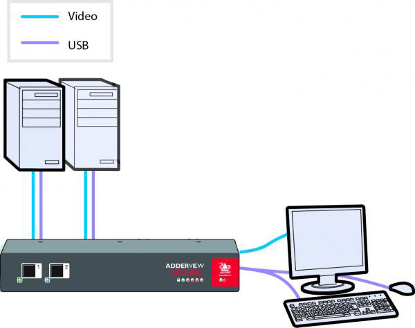 AVSV1002-US - AdderView Secure 4 Port EAL4+, EAL2+ & Tempest KVM Switch with USB, and VGA
