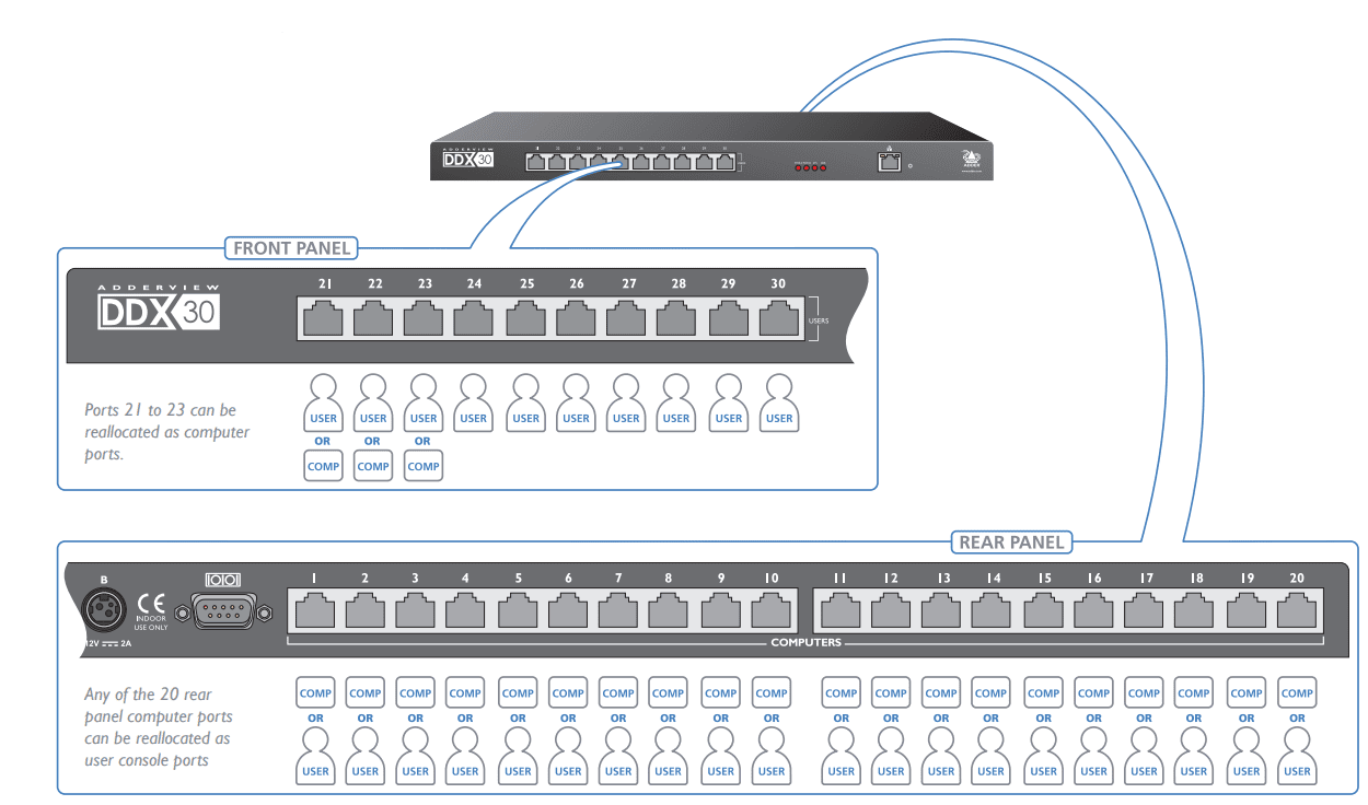 DDX30-US - AdderView DDX30 CAT7 KVM Matrix - 1-23 Port, 7-29 User, DVI ...