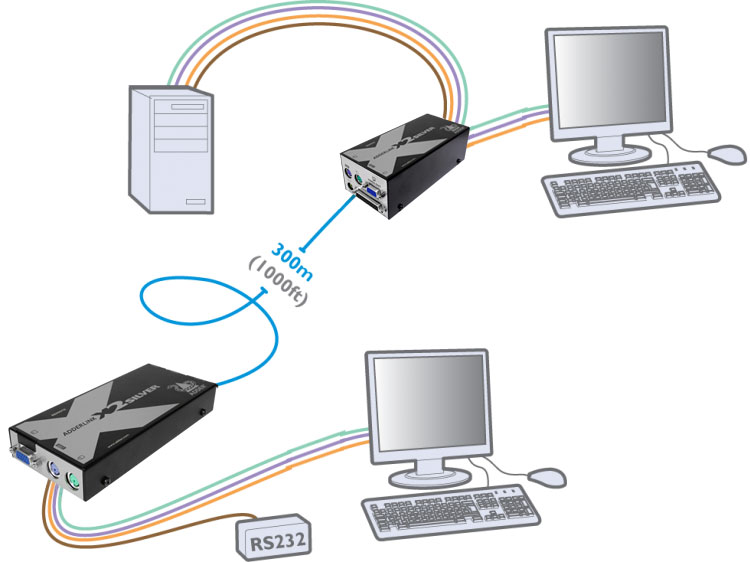 X2-DA-SILVER-US - Adder CAT6 KVM Extender (Dual Access) w/RS232