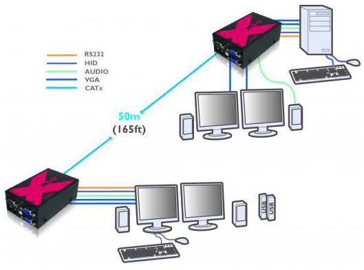 X50-MS2-US - Adder AdderLink Multiscreen USB Extender, up to 150ft.