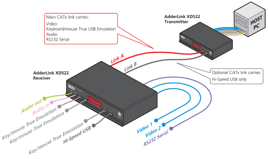 Adder AdderLink XD522 - Dual 4K DisplayPort Extender w/ USB, Audio & HDR10 (up to 492ft)