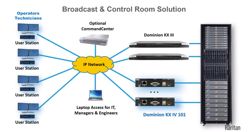 DKX4-101 - Raritan Dominion KX IV-101 Ultra High Performance 1-Port 4K ...