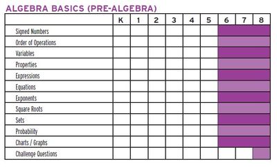 Program 4: Algebra Basics (Pre-Algebra)