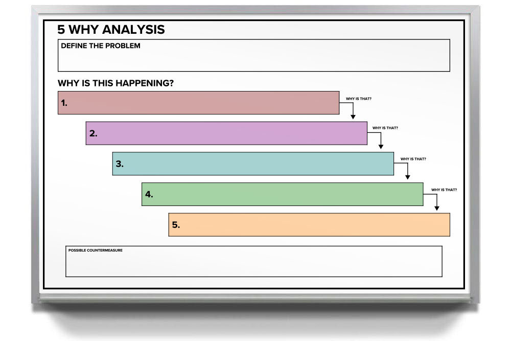 Custom Printed 5 Why Dry Erase Boards | Production Whiteboards