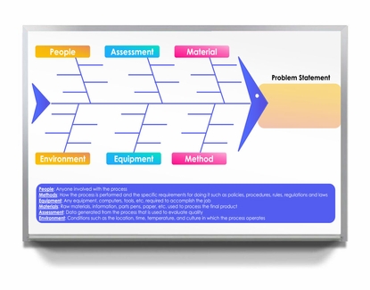 Custom Printed Root Cause Dry Erase Boards | Manufacturing Whiteboards