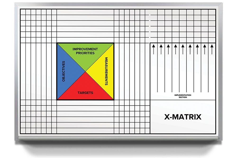 Custom Printed Hoshin Kanri X Matrix Dry Erase Boards | Production ...