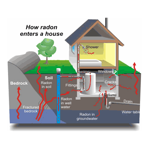 Radon