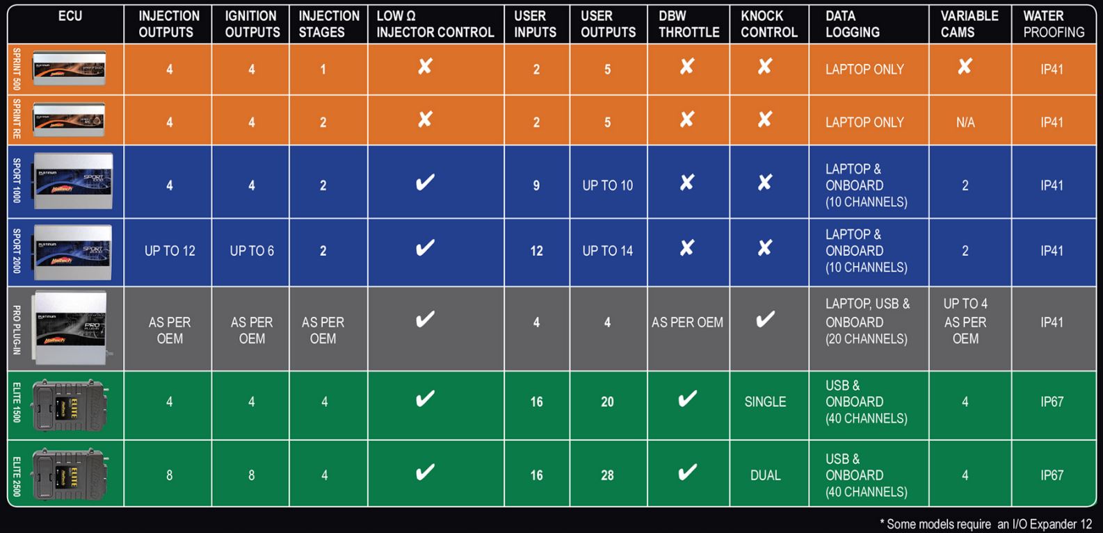 EMS Systems & Harnesses for Supra: AEM, Haltech, Motec, Link, VIPEC ...