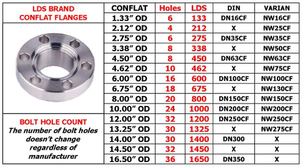 Conflat Flange Dimensions