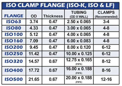 ISO CLAMPED (ISO-K) Flange Dimensions