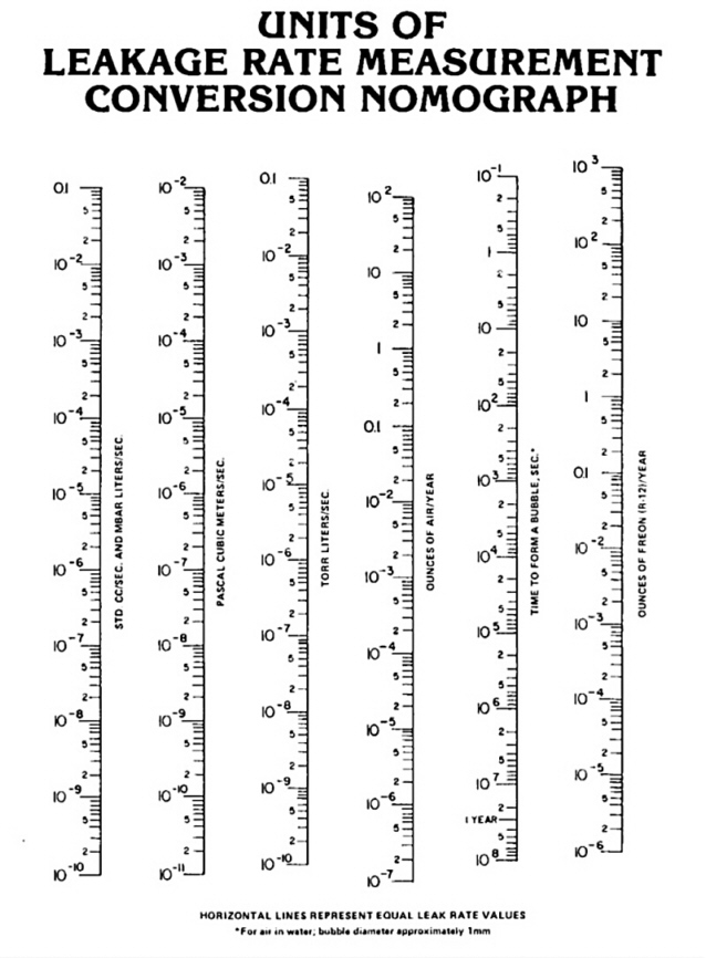 Leakage Rate Conversion Chart