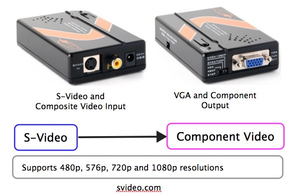 S-Video to Component Video Scaler