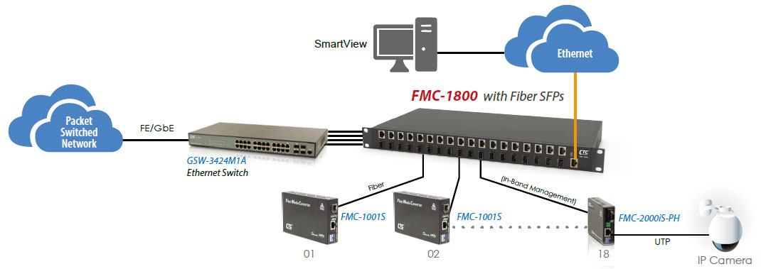 FMC-1800-AC, 1U Managed GbE Media Converter Rack 18x100/1000Base-T to ...