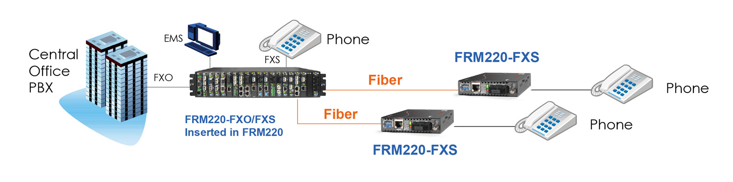 FRM220-FXO-FXS-SC002, POTS Phone Line over Fiber Converter