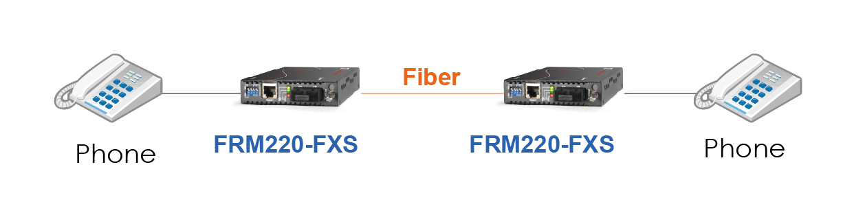 FRM220-FXO-FXS-SC002, POTS Phone Line over Fiber Converter