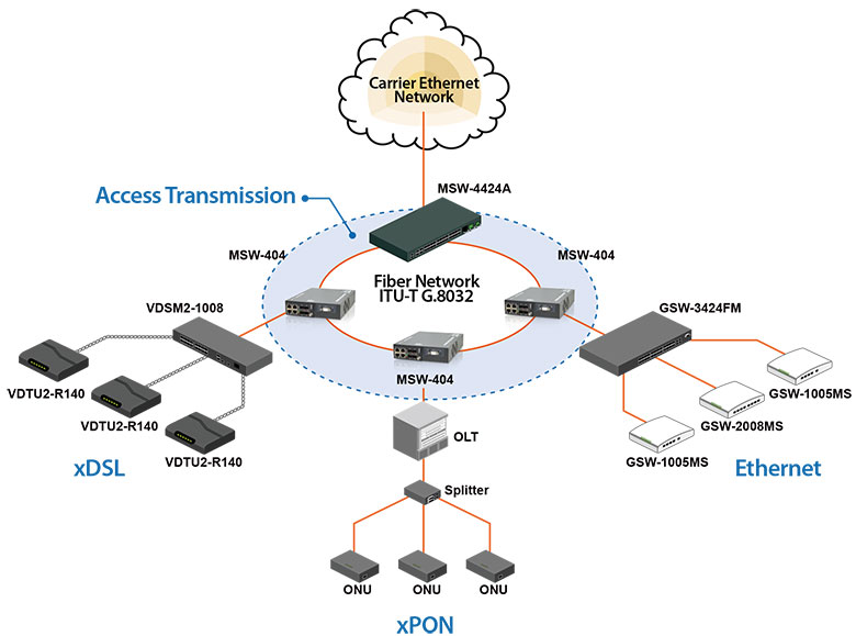 MSW-404-AC,Carrier grade Ethernet Switch (NID) with 4 SFP + 4 GE ports