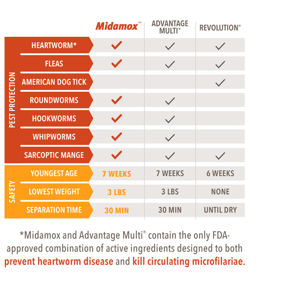 Midamox for Dogs 20.1 to 55 Pounds, Red Label (6 Dose) | On Sale ...