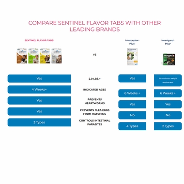 Sentinel Flavor Tabs for Dogs 51-100 lbs White (6 Tabs) | EP Rx