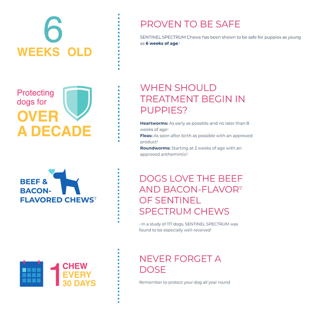 Sentinel Spectrum for Dogs - milbemycin oxime|lefenurin|praziquantel ...