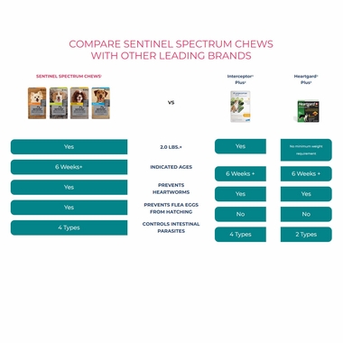 Sentinel Spectrum for Dogs - milbemycin oxime|lefenurin|praziquantel ...