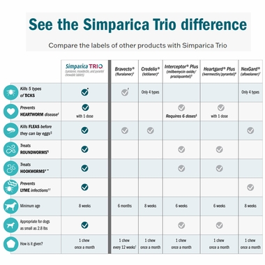 Simparica Trio for Dogs, 22.1-44 lbs (3 Ct.) | On Sale | EntirelyPets Rx