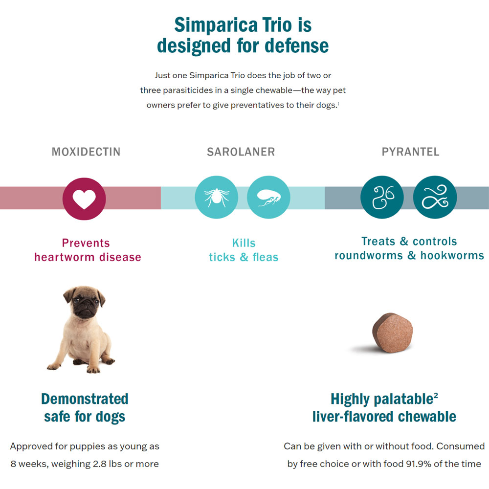 Simparica Trio for Dogs, 44.1-88 lbs | Free Shipping | EntirelyPets Rx