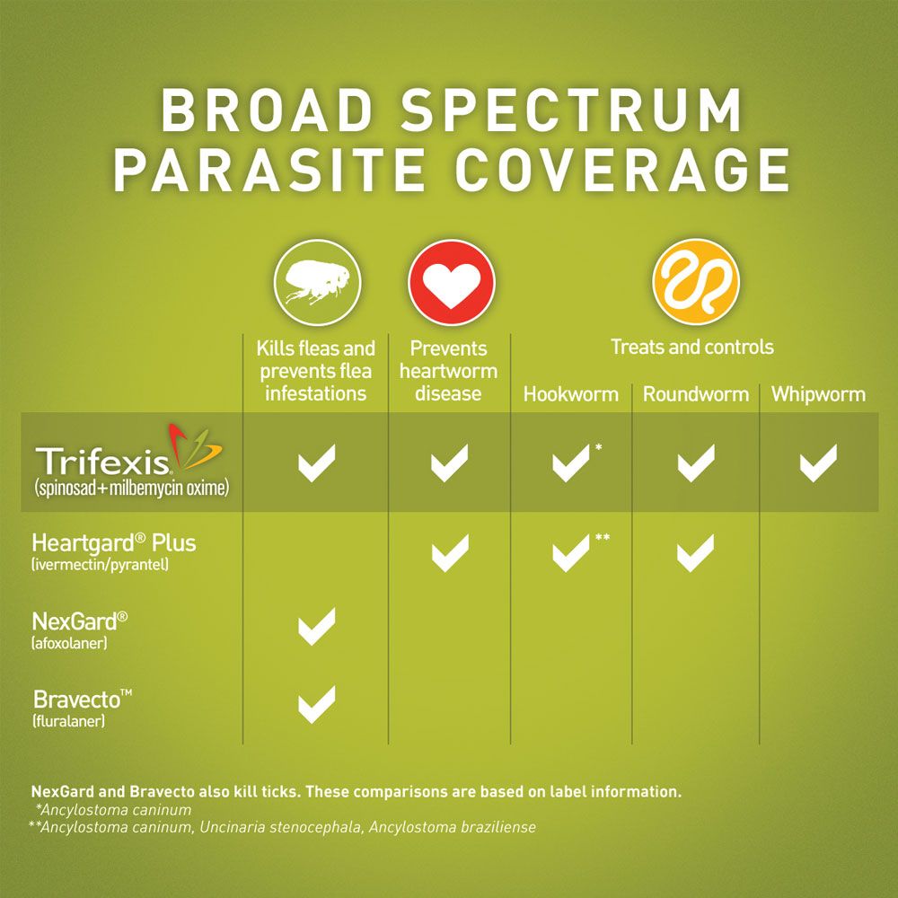 Trifexis Chewable Tablets for Dogs | On Sale | EntirelyPets Rx