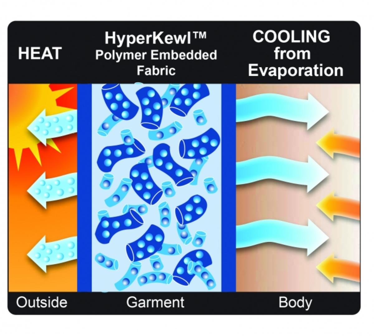 HyperKewl Evaporative Cooling Tank - My Cooling Store