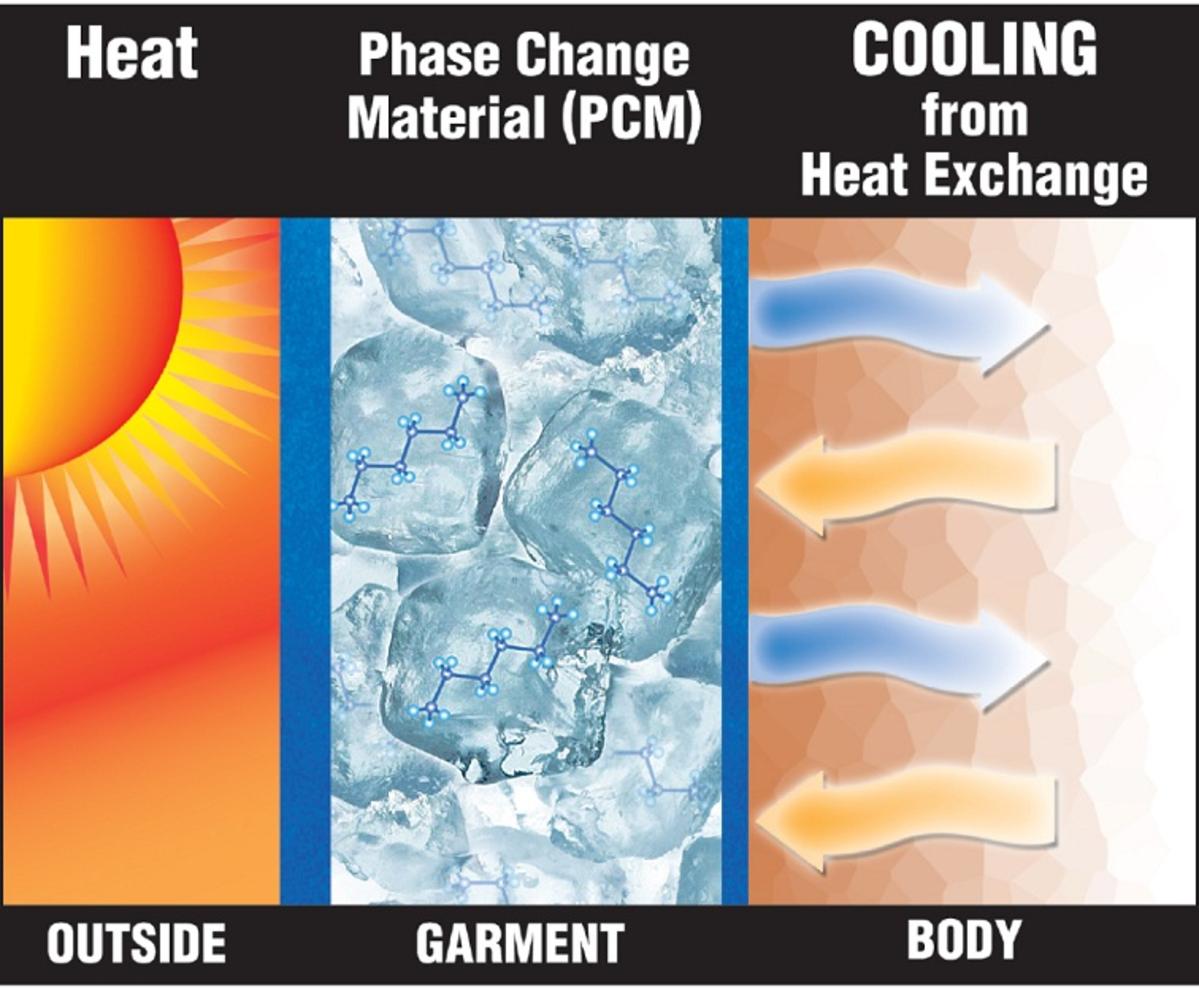 Phase Change Cooler: Changement De Phase De La Matière – NOSXAT