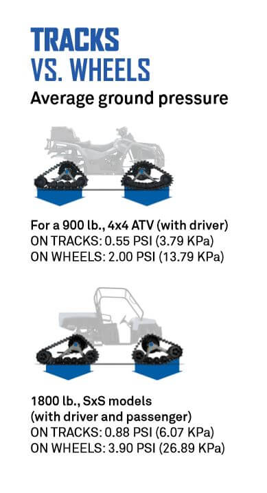 Textron Prowler Pro UTV Track System | Side by Side Stuff