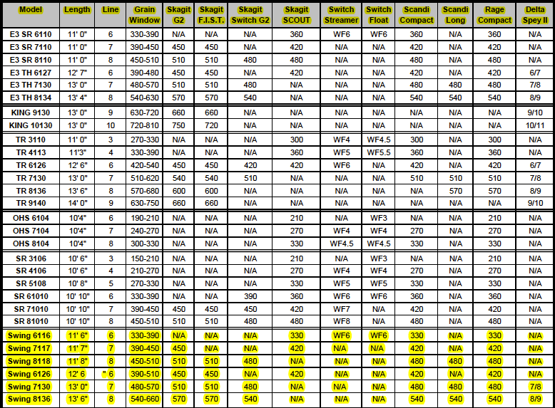 Echo Swing Spey and Switch Fly Rods
