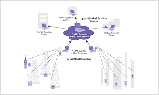 RAE Systems PRG CloudServer Service, (5 year term) - S01-0A00-500