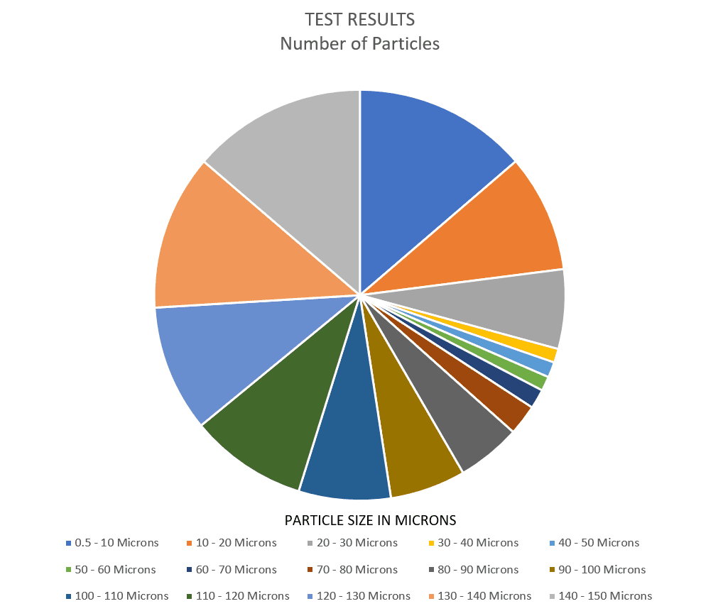 Cleanliness analysis system | SharperTek USA