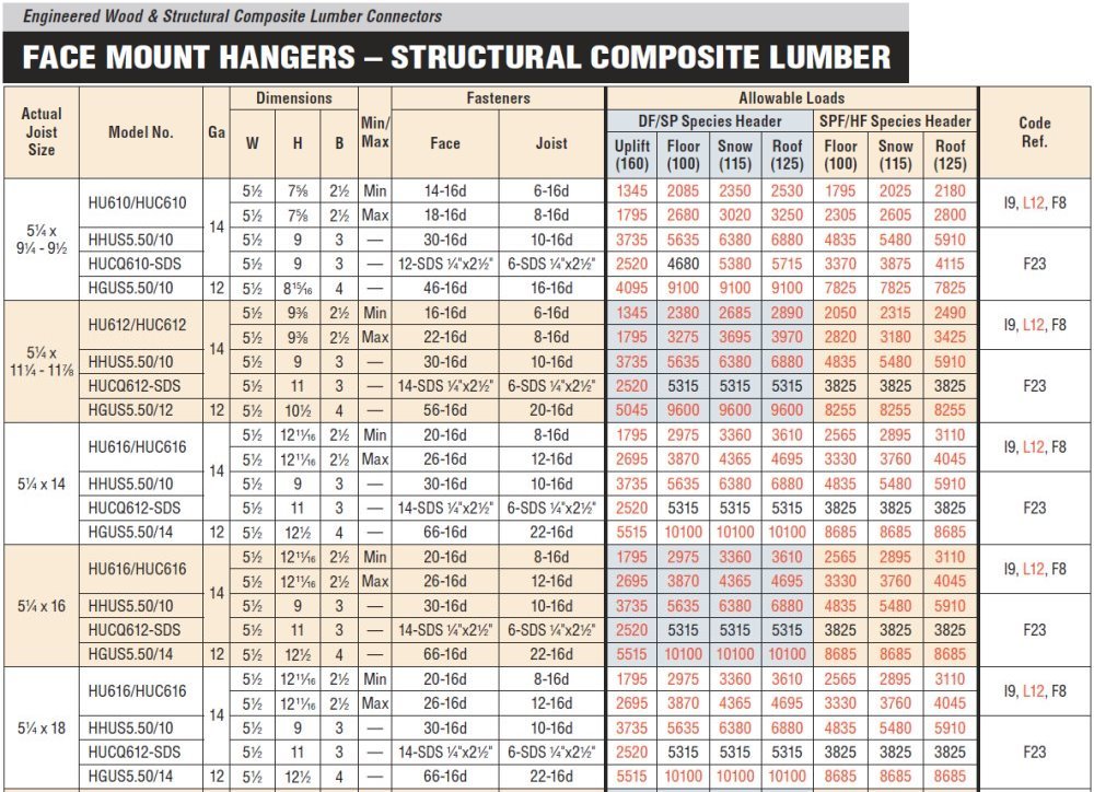Simpson Strong Tie HGUS5.50/10 5-1/2" x 10" Heavy Double Shear Girder ...