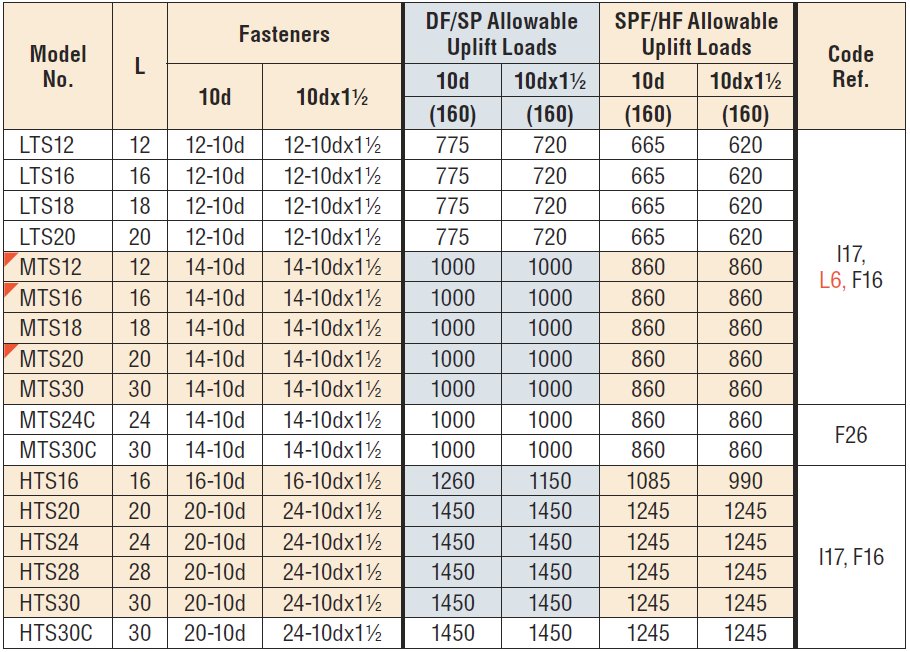 Simpson Strong Tie HTS20 20" Heavy Twist Strap
