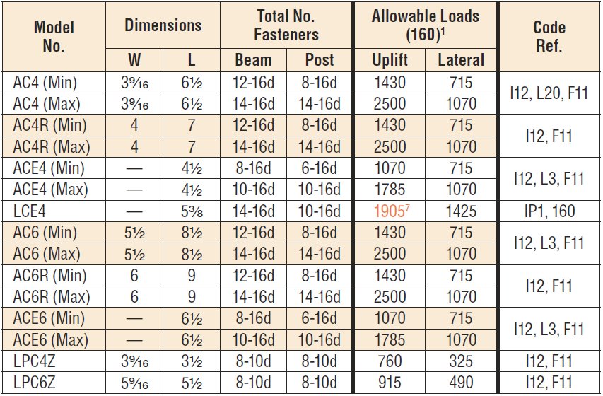 Simpson Strong Tie LCE4 4x or 6x Post / Beam Cap