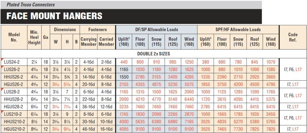 Simpson Strong Tie LUS26-2Z Double 2x6 Light Double Shear Joist Hanger ...
